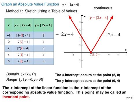 7 2 Abs Value Function