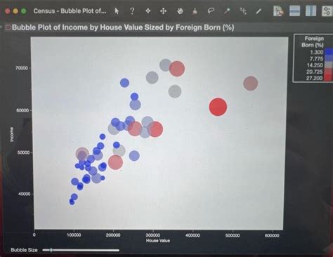 Use The Census ↓ Table To Construct A Bubble Chart To