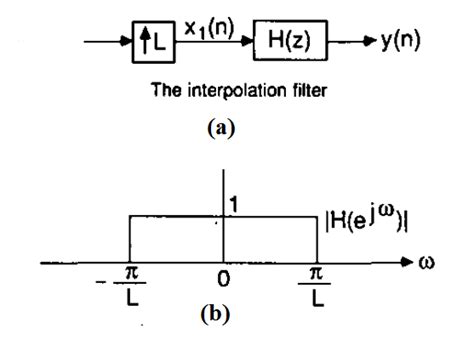 multirate dsp and its application in d a conversion technical articles
