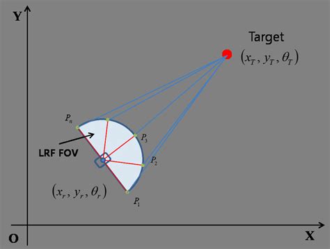 Coordinate System Of A Mobile Robot With A Laser Range Finder Lrf Sensor Download