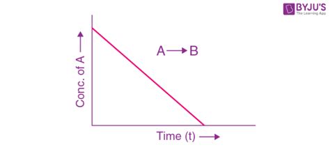 Zero Order Reaction Questions Practice Questions Of Zero Order Reaction With Answer And Explanations