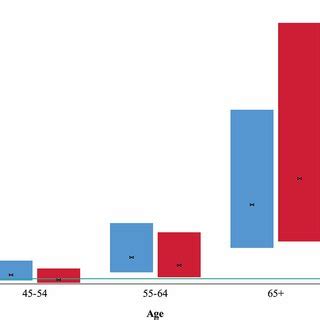 OR Of Having Any Major ECG Abnormality Among Males And Females Download Scientific Diagram