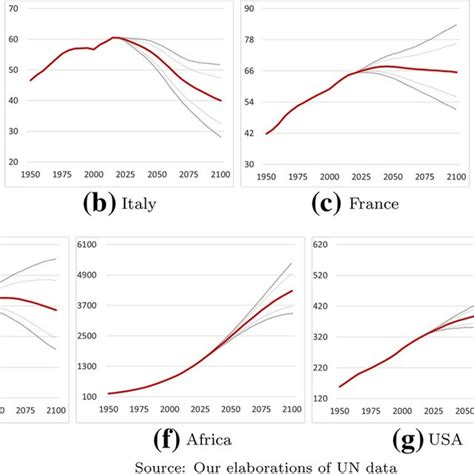Dynamics Of Integration Coefficient Matrices The Line Starting From 1