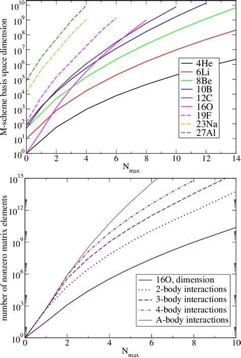 The Dimension And The Number Of Non Zero Matrix Elements Of The Various