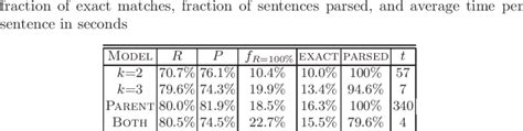 Parsing Results With Different Annotation Schemes Labelled Recall R