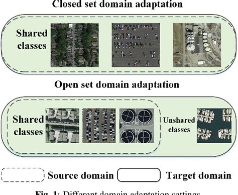 Figure 1 From An Open Set Domain Adaptation Network Based On Adversarial Learning For Remote