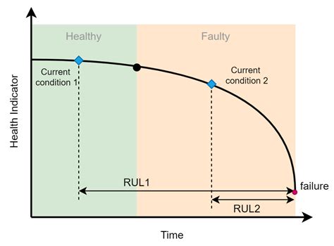 Deep Learning Techniques In Intelligent Fault Diagnosis And Prognosis For Industrial Systems A