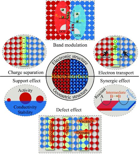 The Characteristics Of Nanoscale Hetero Interfaces Download