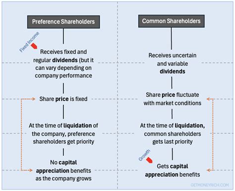 Understanding Stock Types Common Vs Preference Shares Getmoneyrich