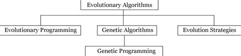 Relationships Between Different Types Of Evolutionary Algorithms 17