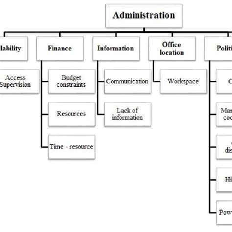 Theme 1 Administration Download Scientific Diagram