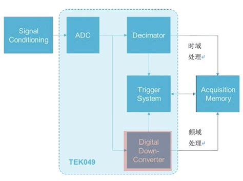 用fft对信号进行频谱分析实验报告 示波器上的频域分析利器，spectrum view测试分析 csdn博客
