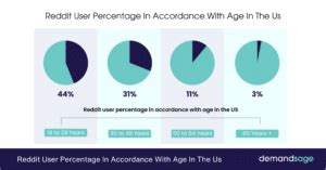 Reddit Statistics Of Users Revenue Data