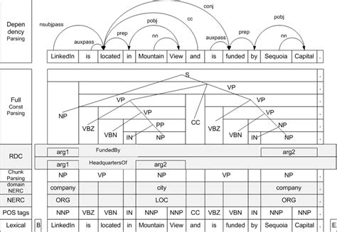 2 An Example Of The Language Analysis Carried Out By NLP Processors Download Scientific