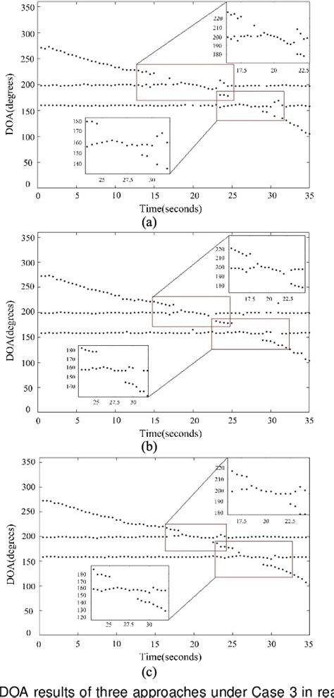 Figure 13 From Doa Estimation For Multiple Speech Sources Based On Flexible Single Source Zones