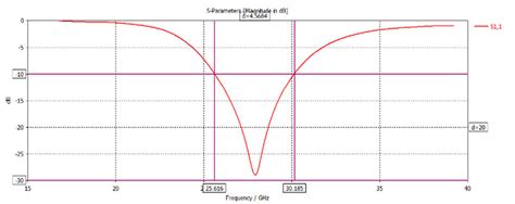 S11 Graph Of The Antenna Array Download Scientific Diagram S11 Graph Of The Antenna Array Download Scientific Diagram