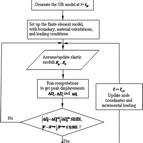 Flow Chart For The Inverse Estimation Of The Elastic Moduli Where Dd I