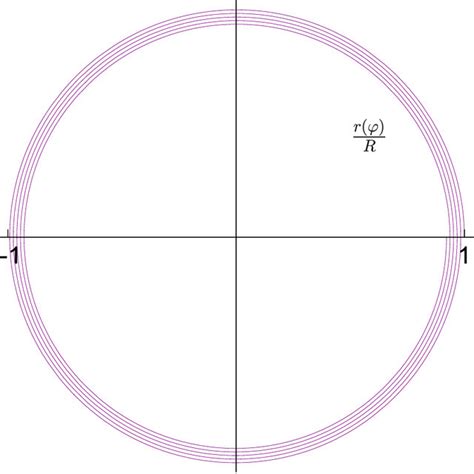 Parametric Plot For Rφr With D 25 And N 5 Download