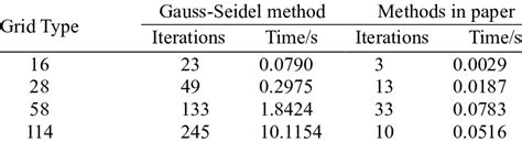 Comparison Of Iteration Times And Operation Time Download Scientific Diagram