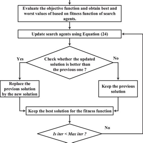 Flow Diagram Of Jaya Algorithm Download Scientific Diagram