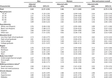 Adjusted Odds Ratio For Meeting The 2008 Physical Activity Guidelines Download Table