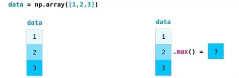 清晰易懂的numpy 图解教程！ csdn博客