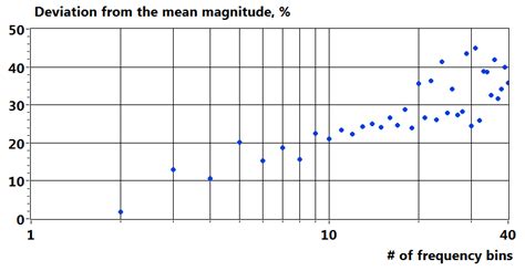 Relative Deviation Of Rms Magnitudes Of Frequency Components From Their