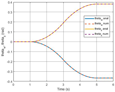 Analytical Solutions Of The 3 Dof Gyroscope Model