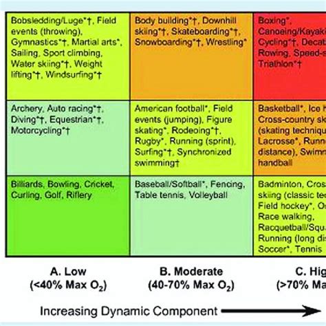 Classification Of Sports According To Dynamic And Static Exercise Download Scientific Diagram