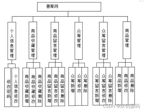 springboot善筹网的设计与实现 文档 源码） csdn博客