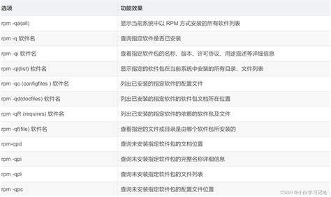 Linux软件安装及管理程序 Yum 与 编译安装linux软件安装管理之 Yum Rpm Csdn博客 Linux软件安装及管理程序 Yum 与 编译安装linux软件安装管理之 Yum Rpm Csdn博客