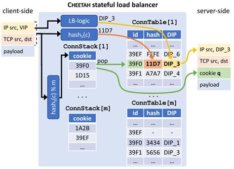 The Extended Version Of Cheetah A High Speed Programmable Load