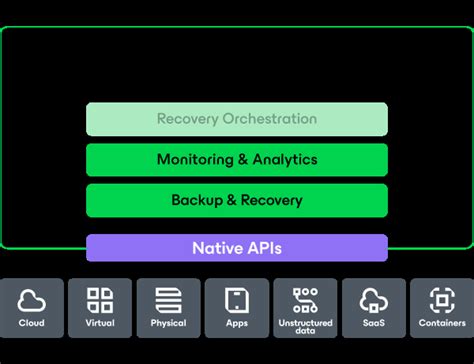 Veeam Advanced Edition Cyber Resilience Solutions