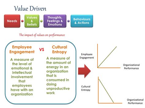 The Value Driven Organization Richard Barrett Ppt