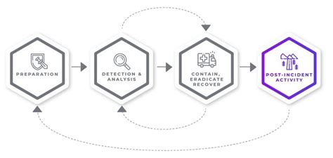 Incidentmanagement Incidentresponse Nist Nistframework Cybersecurity… Cagri Asilhan