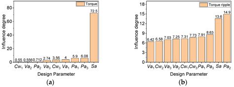 Energies Free Full Text Design And Optimization Of An Asymmetric Rotor Ipm Motor With High