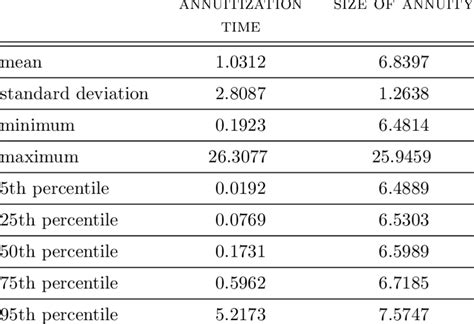 Statistics Of The Optimal Annuitization Time And The Size Of Annuity In