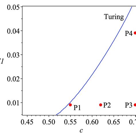Bifurcation Diagram For Model 2 In The C − D 1 Parameter Space The Download Scientific