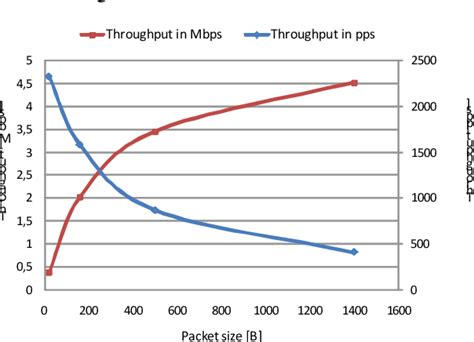 Figure 1 From Analytical Model Of Ipsec Process Throughput Semantic Scholar