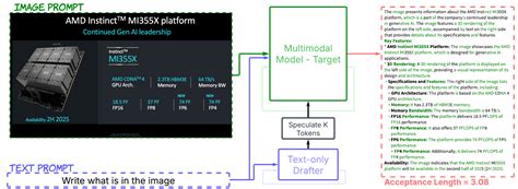 Beyond Text Accelerating Multimodal Ai Inference With Speculative Decoding On Amd Instinct