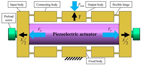 Schematic Diagram Of The Bridge Type Displacement Amplification
