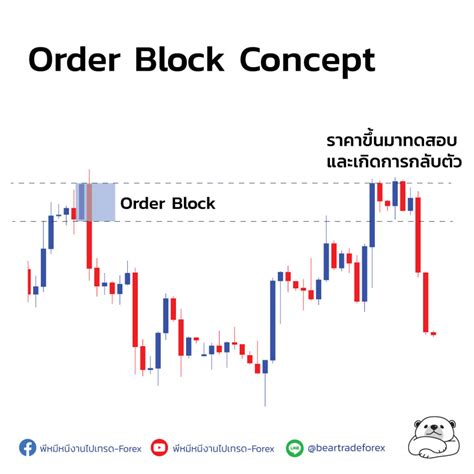 Order Block และ Rejection Block สังคมแห่งการแบ่งปัน ข่าวสาร และเทคนิด