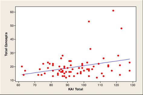 Total Concepts Regression Analysis Download Scientific Diagram