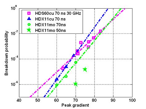 break down rates as a function of the peak accelerating gradient for