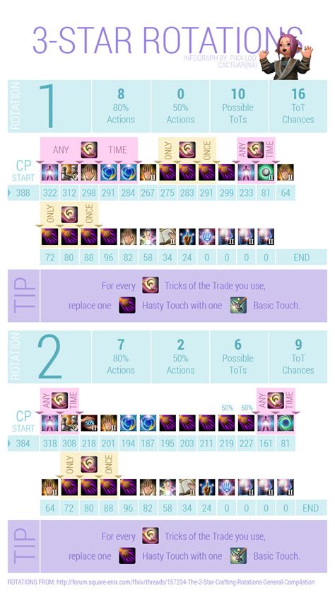 [infograph] 3 Star Rotation Guide 2 Seperate Rotations Presented