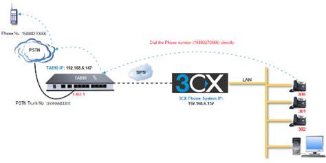 How To Connect Yeastar Ta Fxo Gateway To 3cx Yeastar Support