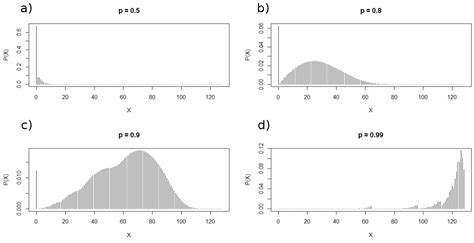 Entropy Variance Curves Of Binary Sequences Generated By Random