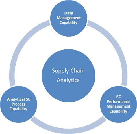 Supply Chain Analytics Architecture Download Scientific Diagram