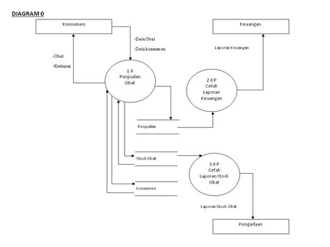 Rekayasa Perangkat Lunak Dfd Sistem Informasi Penjualan Obat Di Apotik Sumber Waras