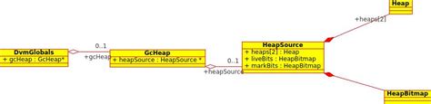 Android Dalvik Heap管理分析 Yards 博客园